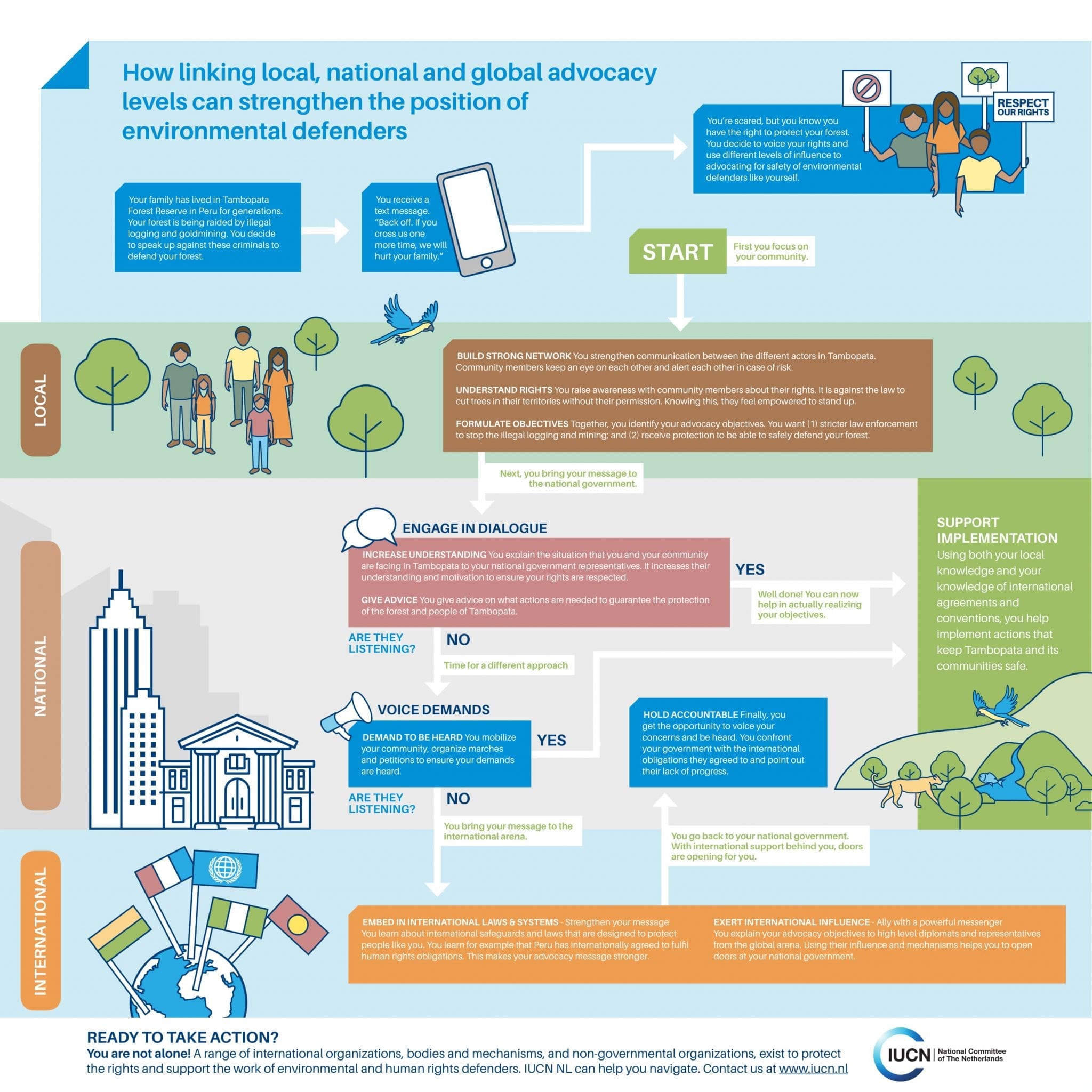 How linking local, national and global advocacy levels can strengthen ...