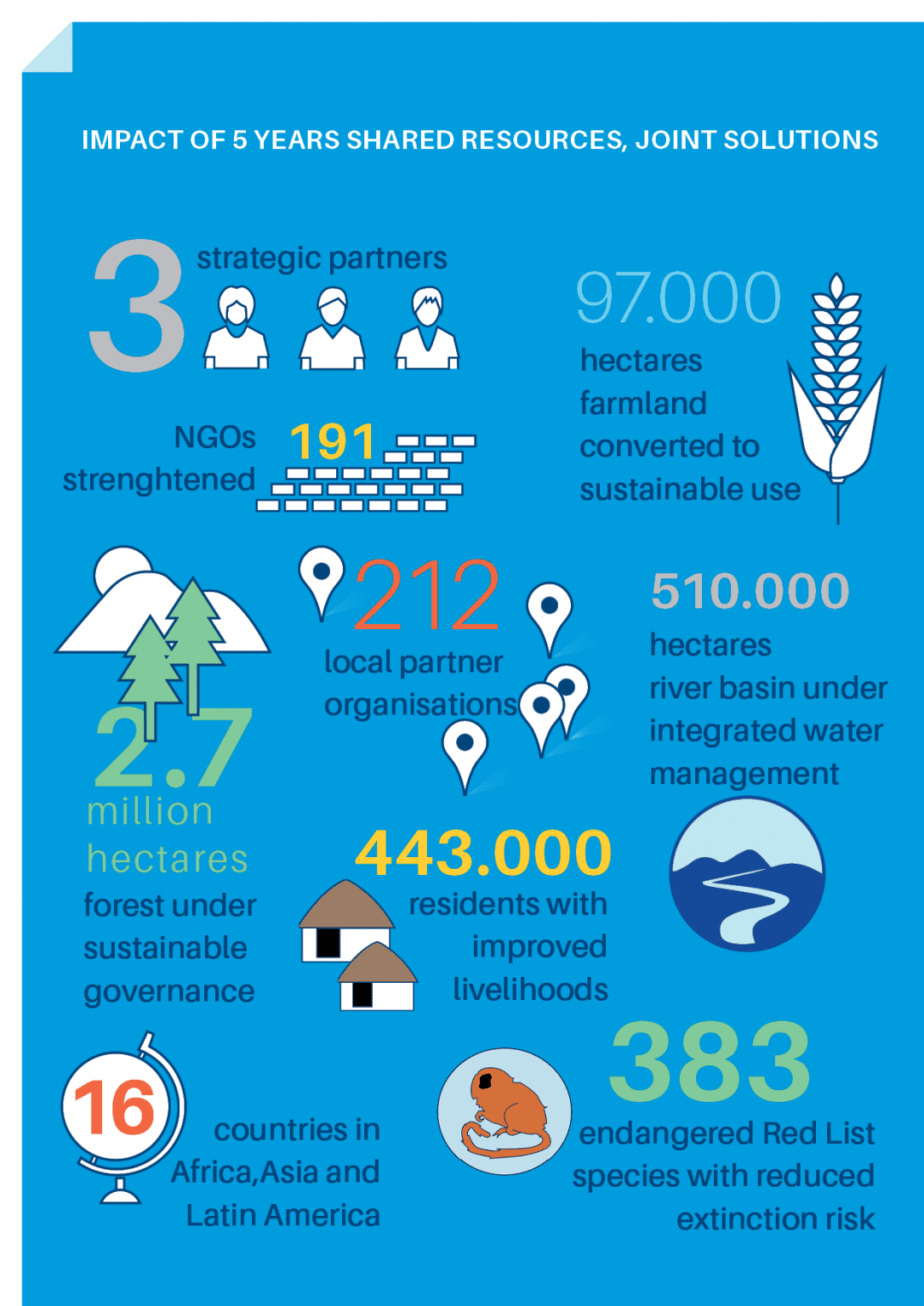 The impact of five years Shared Resources Joint Solutions | IUCN NL