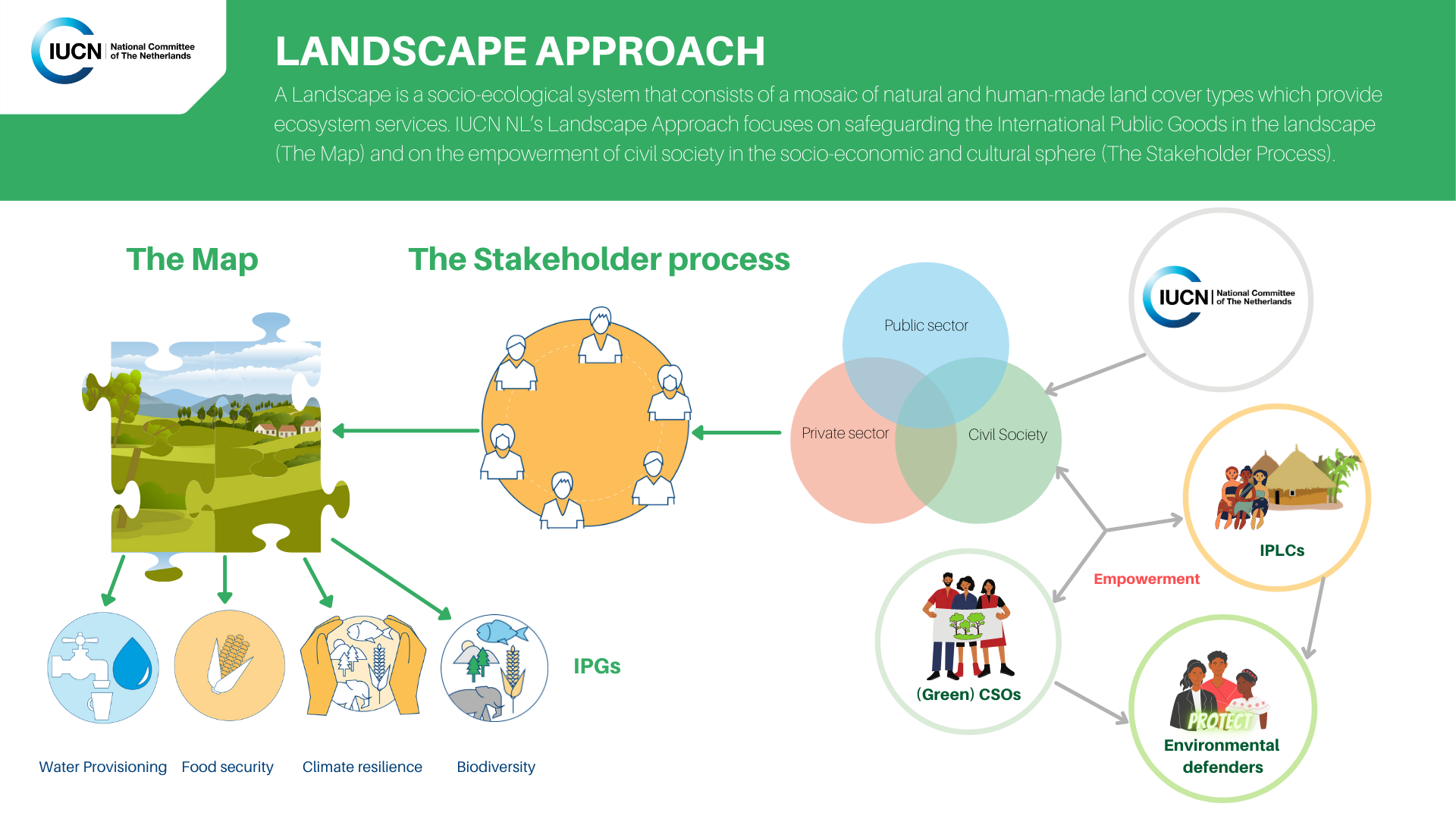 How IUCN NL and its partners use the Landscape Approach | IUCN NL