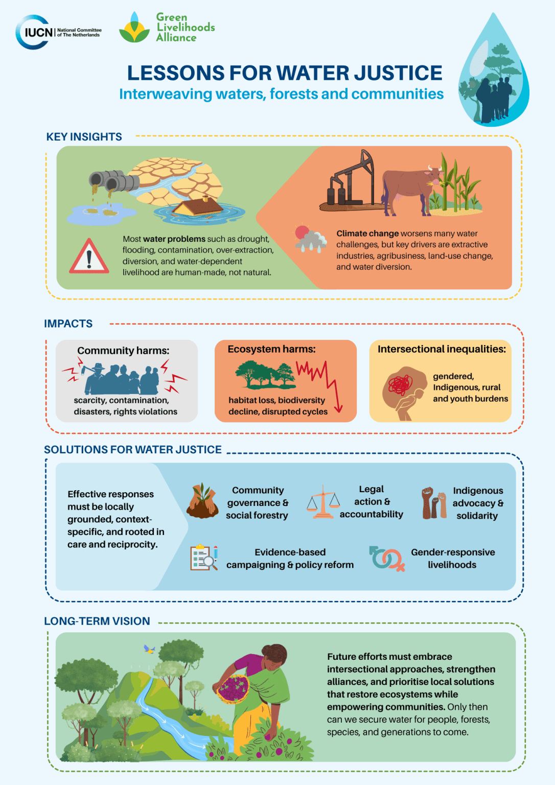 Report: Interweaving waters, forests, and communities - Strategies and ...